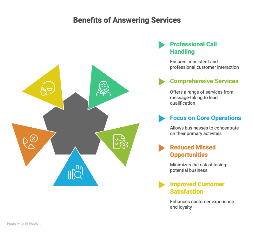 How Does an Answering Service Work, Costs and Benefits Today